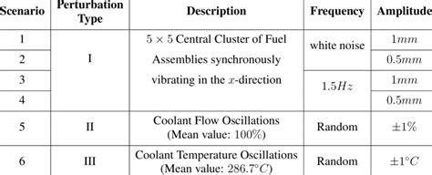 Perturbation Types And Scenarios Considered In The Experiments Download