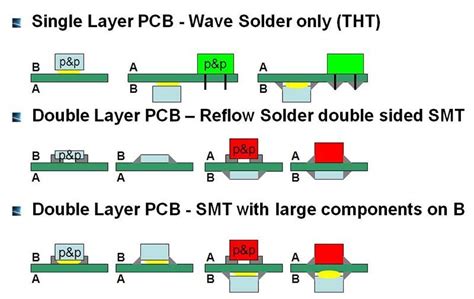 Pcb Assembly Process Flow From Bare Board To Finished Product
