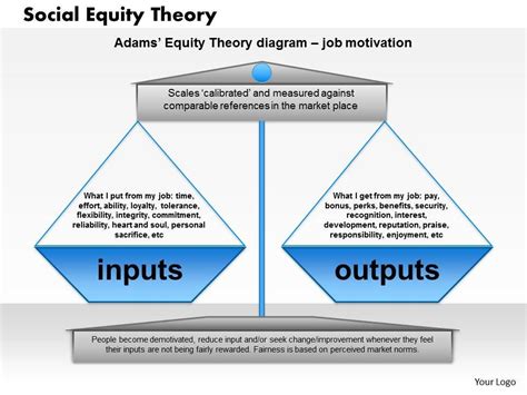 0514 Social Equity Theory Powerpoint Presentation Powerpoint Presentation Designs Slide Ppt