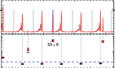 The Upper Panel Shows The Coincidence Detection Histogram Within An Download Scientific