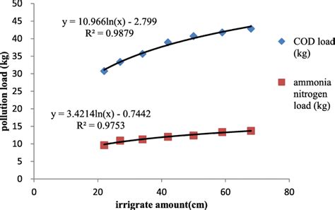 Relationship Between Irrigation Amount And Field Pollution Load Download Scientific Diagram