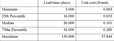 Table 3 From Intermittent Demand Forecasting For Inventory Control The Impact Of Temporal And