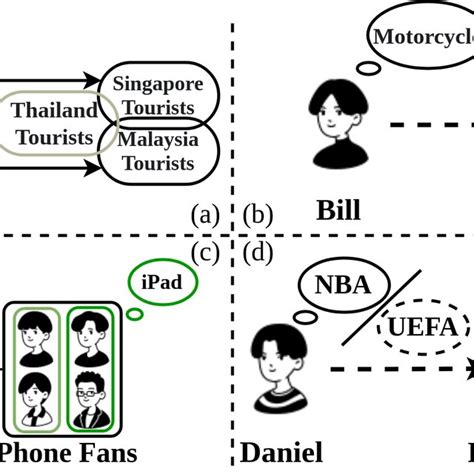 Illustration Of Group Identification Download Scientific Diagram