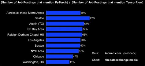 one simple chart tensorflow vs pytorch in job postings gradient flow