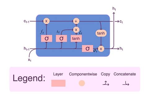 Univariate Time Series With Stacked Lstm Bilstm And Neuralprophet By Abdultawwab Safarji