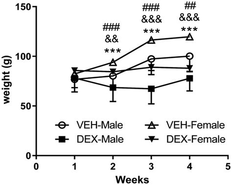 Sex Differences In Behavioral Cognitive And Voluntary Ethanol Intake