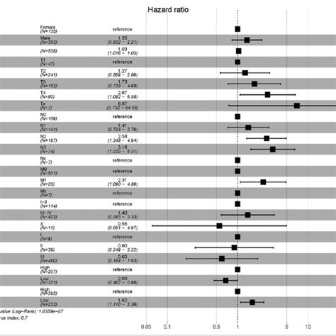 Forrest Plot Of Multivariate Analysis For 3 Year Overall Survival Of Download Scientific
