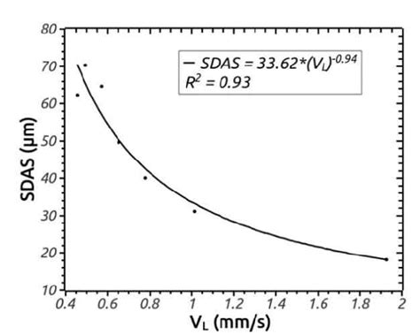 Correlation Between Secondary Dendrite Arm Spacing Sdas And Tipgrowth
