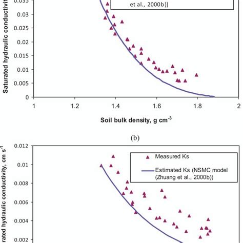 Relationship Between Saturated Hydraulic Conductivity And Dry Bulk