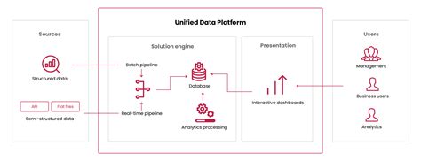 unified data platform 3soft s a