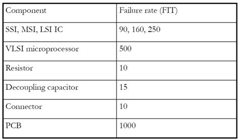 Solved Using The Table Of Examples Of FIT Failure In Chegg Com