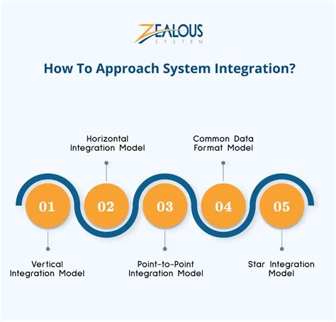 System Integration Types Approaches And Implementation Steps