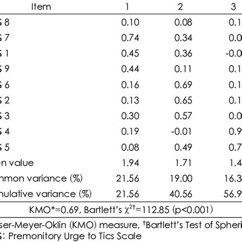 correlation analysis between ygtss scales and puts global score
