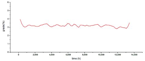 Ore Grade Fluctuation Graph Download Scientific Diagram