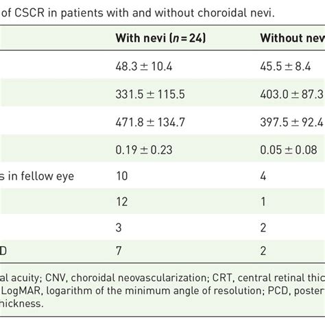 Characteristics Of Cscr In Patients With And Without Choroidal Nevi