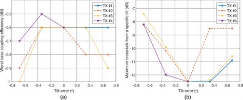 Tilt Error Effect Upon A Worst Case Coupling Efficiency And B Download Scientific Diagram