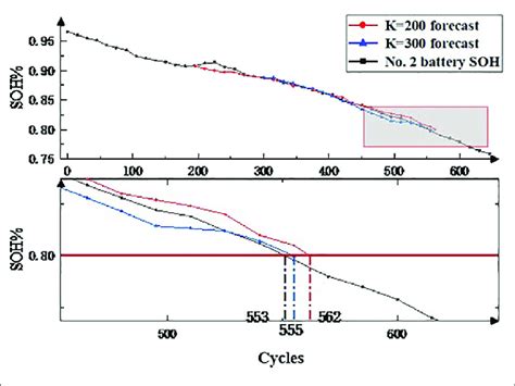 prediction results of the improved particle filter algorithm for no