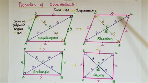 Parallelogram Properties Chart Classification Of Quadrilaterals Key