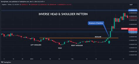 Head And Shoulders Pattern Technical Analysis Guide