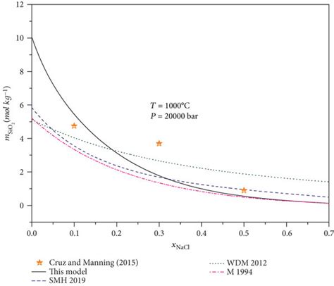 Comparisons Of Model Extrapolation To High Temperature And Pressure