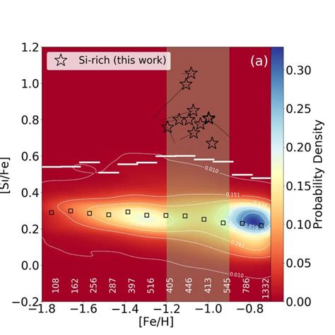 Kernel Density Estimation Kde Models In The Si Alfe Plane For The