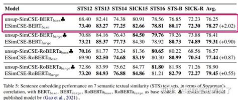 文本表达：simcse、esimcse对比与实践 知乎