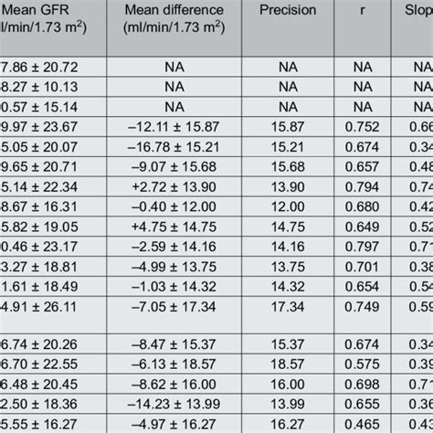 Pearson Correlation Plot Between Reference Gfr And Egfr Equations A
