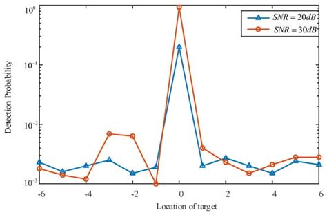 Target Detection In Single Photon Lidar Using Cnn Based On Point Cloud Method