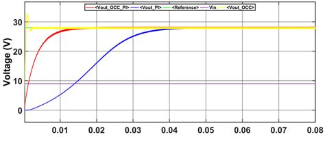 converter output voltage response speed for hybrid occ pi and pi