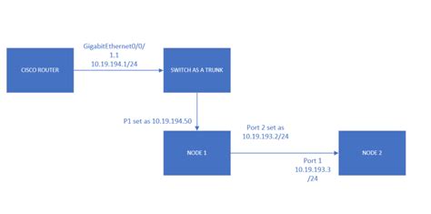 Access Different Subnet Through Management Cisco Community
