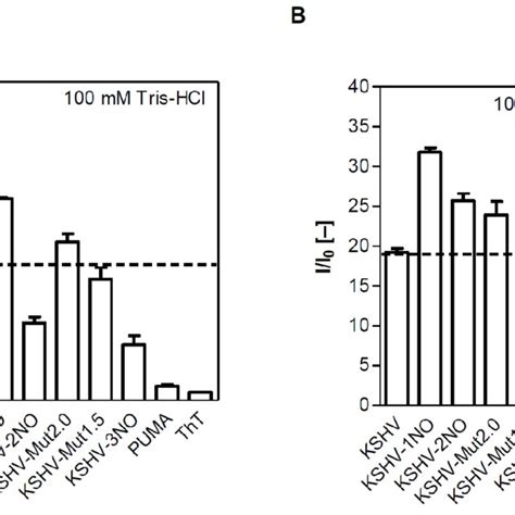 Evaluation Of G4s Formation Potential In Vitro By Tht Assay