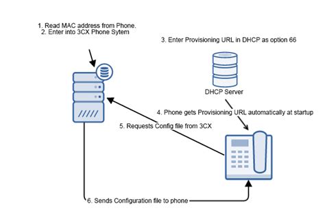 Dhcp Option 66” Pour Provisionner Vos Anciens Téléphones