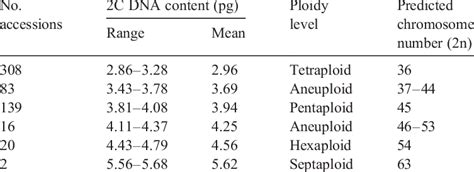 Dna Content And Predicted Ploidy Levels Of Buffel Grass Accessions Download Scientific Diagram