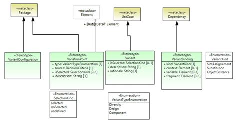 Figure F3 Mbsse Variability Management Uml Profile Download