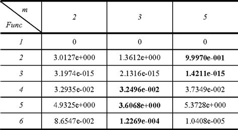table 1 from dynamic multi swarm particle swarm optimizer semantic