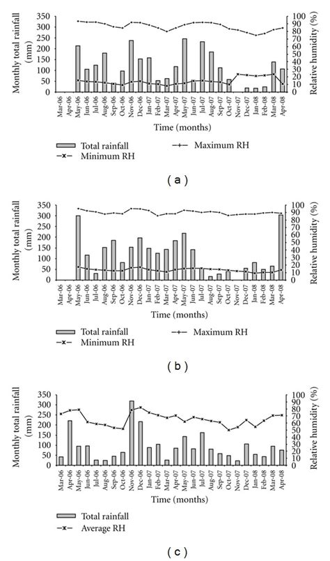 Monthly Total Rainfall Maximum And Minimum Or Average Relative