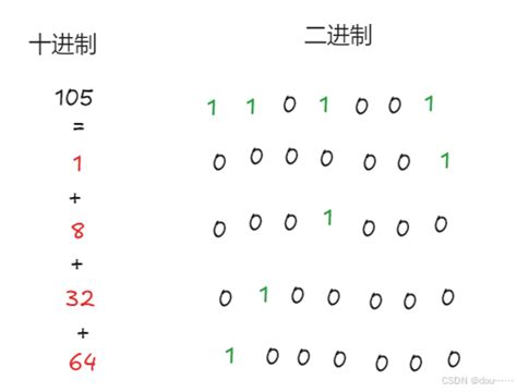 快速幂算法 Csdn博客