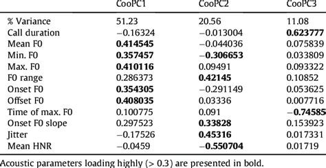 Results Of Principal Components Analysis Of Coo Acoustics Including Download Scientific