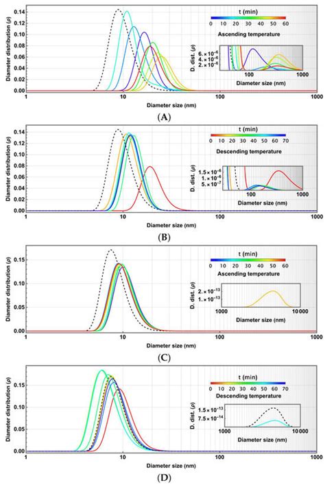Colloids And Interfaces An Open Access Journal From Mdpi