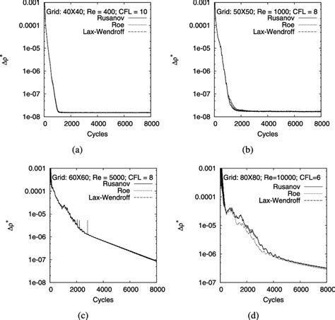 Lid Driven Cavity Flow Convergence Histories For Mass Imbalance