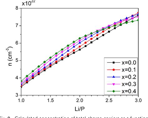 Figure 9 From Thermodynamic Calculation Of The Ionic Conductivity Of Lipon Glasses And Solid