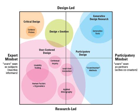 Generative Research In Co Creation Workshops