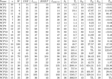 Comparaison Of Dichotomical Algorithm Branch And Bound Algorithm And Download Table