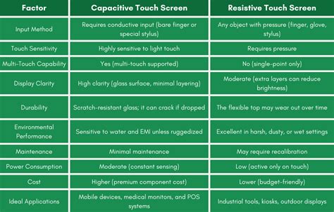 Capacitive Vs Resistive Touch Screens Best Choice For Your Application