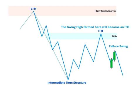 Mastering Ict Market Structure Opofinance
