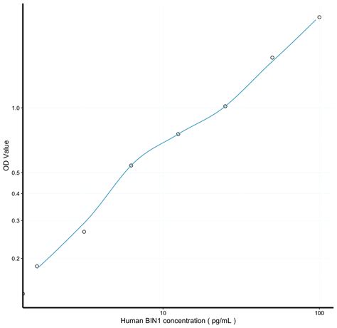 Human Bin1 Elisa Kit Bridging Integrator 1 Elisa Stjohnslabs