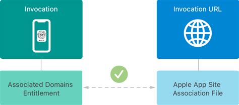How To Add Associated Domains Apple