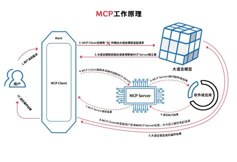 一文彻底看懂大模型mcp原理及应用 爱代码爱编程