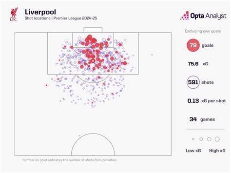 Chelsea vs Liverpool Prediction | Opta Analyst