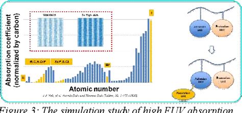 Figure 1 From The Status Of Stochastic Issues Of Euv Lithography Photon Stochastic And Chemical